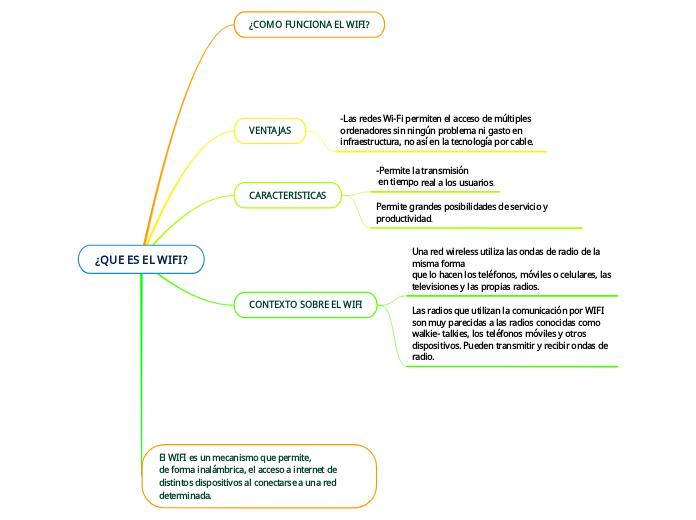 ¿QUE ES EL WIFI? - Mind Map